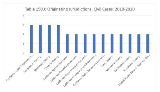 Where Do The California Supreme Court's Civil Cases Originate (2010 ...