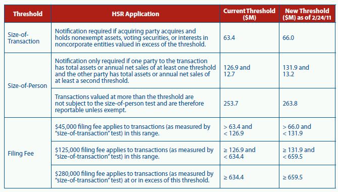 HSR Filing Threshold Increases to $66 Million ... and Other Facts that ...