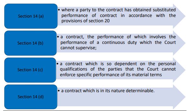 Exceptions To Specific Performance Of A Contract Performance India
