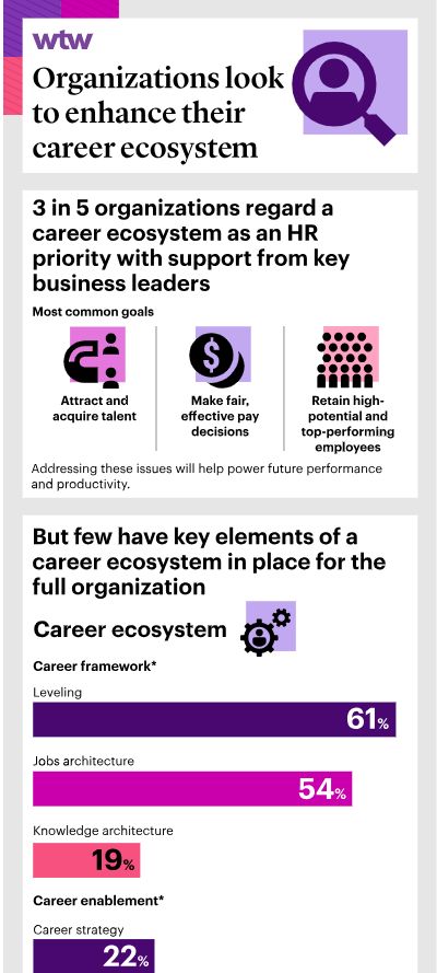 Organizations Look To Enhance Their Career Ecosystem - Human Resource ...