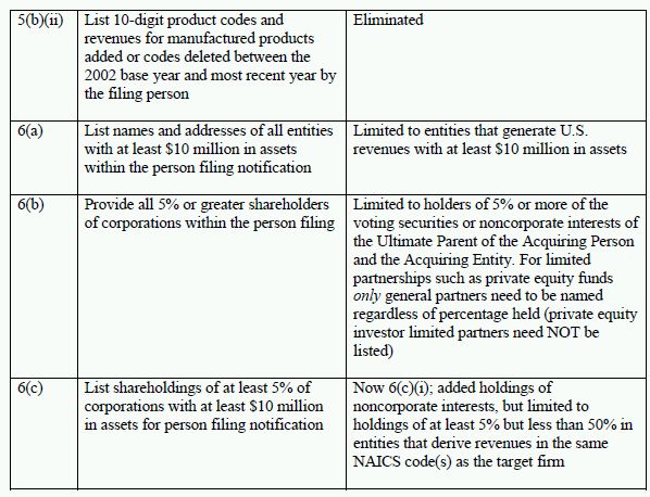 For Better Or Worse? FTC And DOJ Remake Hart-Scott-Rodino Act Premerger ...