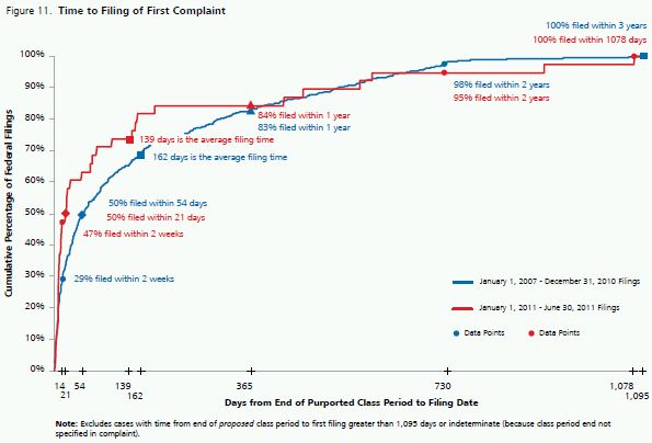Recent Trends In Securities Class Action Litigation: 2011 Mid-Year ...