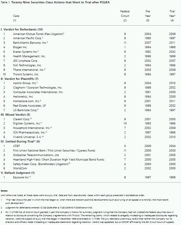 Recent Trends In Securities Class Action Litigation: 2011 Mid-Year ...