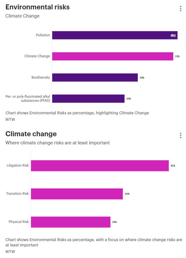 ESG Related Risks – Global Directors' And Officers' Survey Report 2024 ...