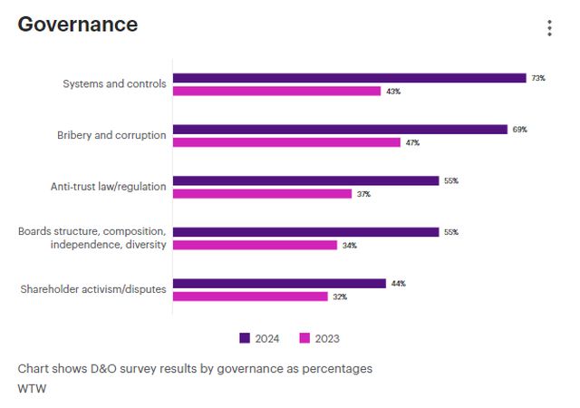 ESG Related Risks – Global Directors' And Officers' Survey Report 2024 ...