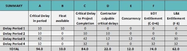 Prolongation Claims: The Basic Principles - Contracts and Commercial ...