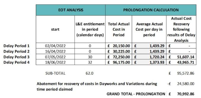 Prolongation Claims: The Basic Principles - Contracts and Commercial ...