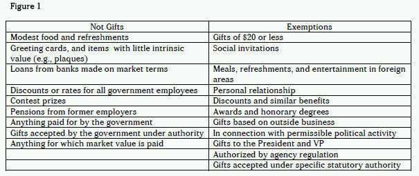 Office Of Government Ethics Proposed Changes To The Gift Rules ...