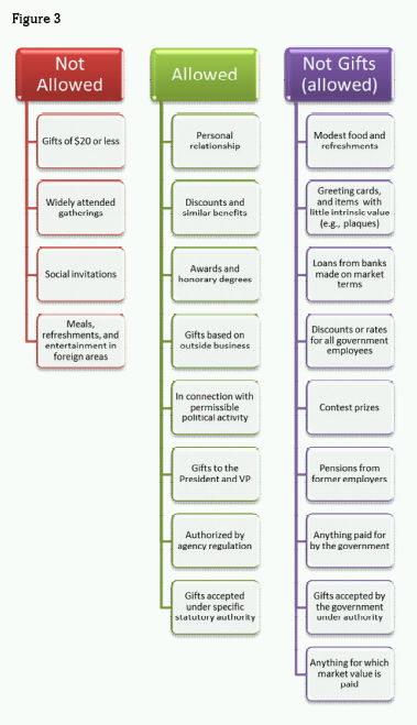 Office Of Government Ethics Proposed Changes To The Gift Rules ...