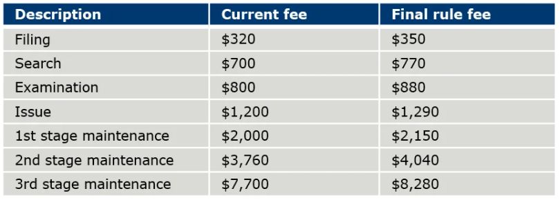 USPTO Launches Significant Patent Fee Increases - Patent - United States USPTO Launches Significant Patent Fee Increases - Patent - United States