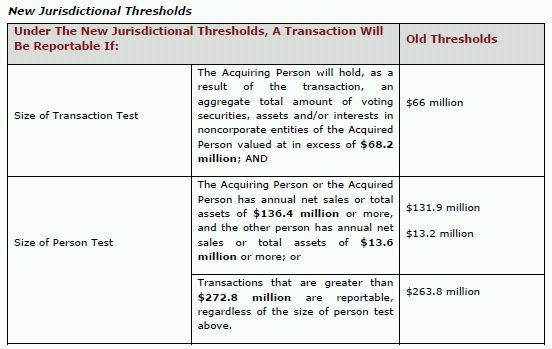 2012 Revised (Higher) Hart-Scott-Rodino Act Thresholds - Antitrust, EU ...