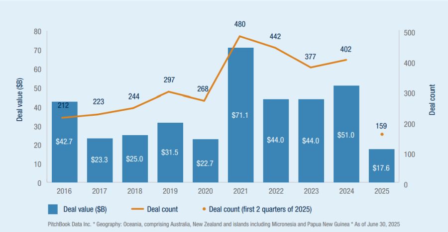 Private Equity Value Creation Report: Australia 2025 - Corporate and ...
