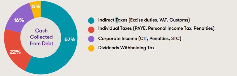SARS Debt Collection - Sales Taxes: VAT, GST - South Africa