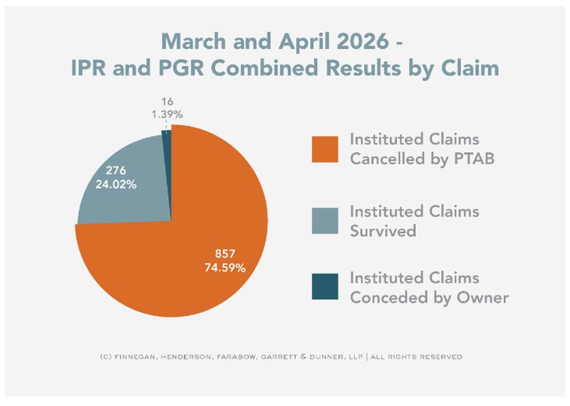 IPR And PGR Statistics For Final Written Decisions Issued In March And ...
