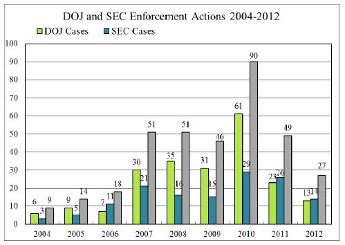 FCPA Year-In-Review: Developments Of 2012 And Predictions For 2013 ...