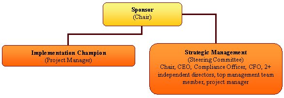 Change Management – A Board Culture of Corporate Governance ...