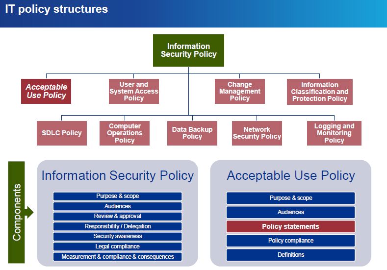 Information Security Governance - Security Made Simple From Threat To ...