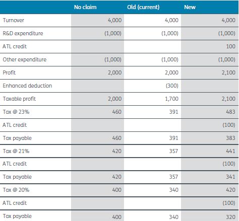 Research And Development Tax Relief – Above The Line Credit - Corporate ...
