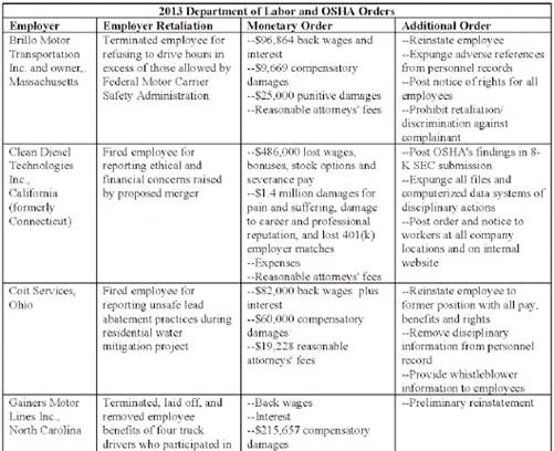 OSHA Enforces Federal Whistleblower Protections - Update - Health ...