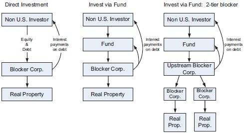 Investor Alert - June 2014 - Fund Management/ REITs - United States