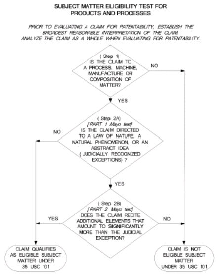 USPTO Issues Updated Guidance On Patent Subject Matter Eligibility ... USPTO Issues Updated Guidance On Patent Subject Matter Eligibility ...