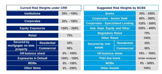 Proposed Revisions To The Standardised Approach To Credit Risk - More ...