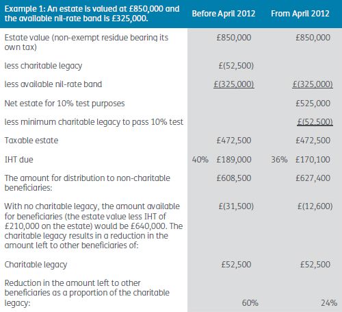 Inheritance Tax: Reduced Rate For Estates Leaving 10% Or More To ...