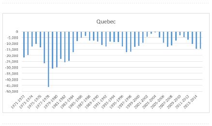 Quebec Has Highest Out Migration Rate During Past 45 Years - Work Visas ...