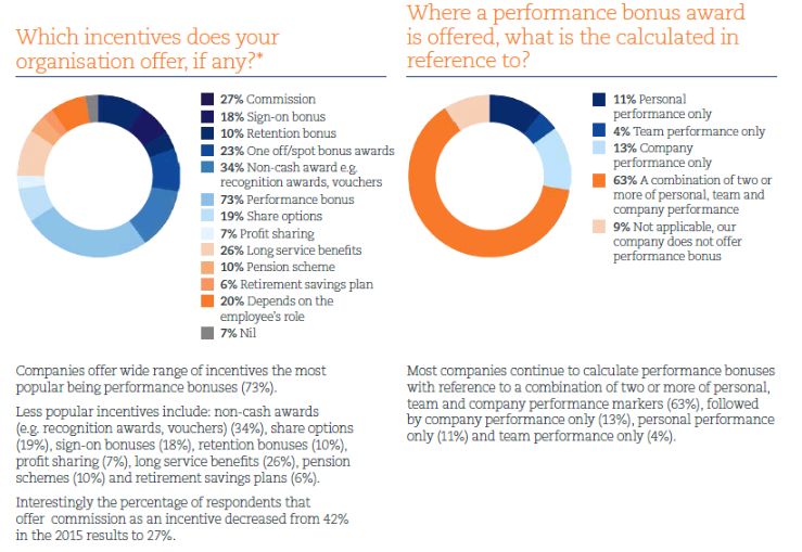 Incentivising Your Employees - Employee Benefits & Compensation ...
