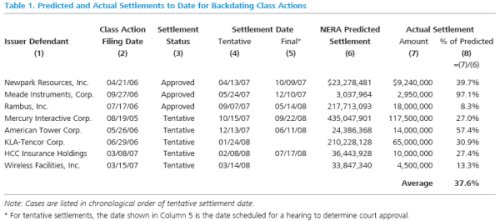 Do Options Backdating Class Actions Settle For Less? - Class Actions ...