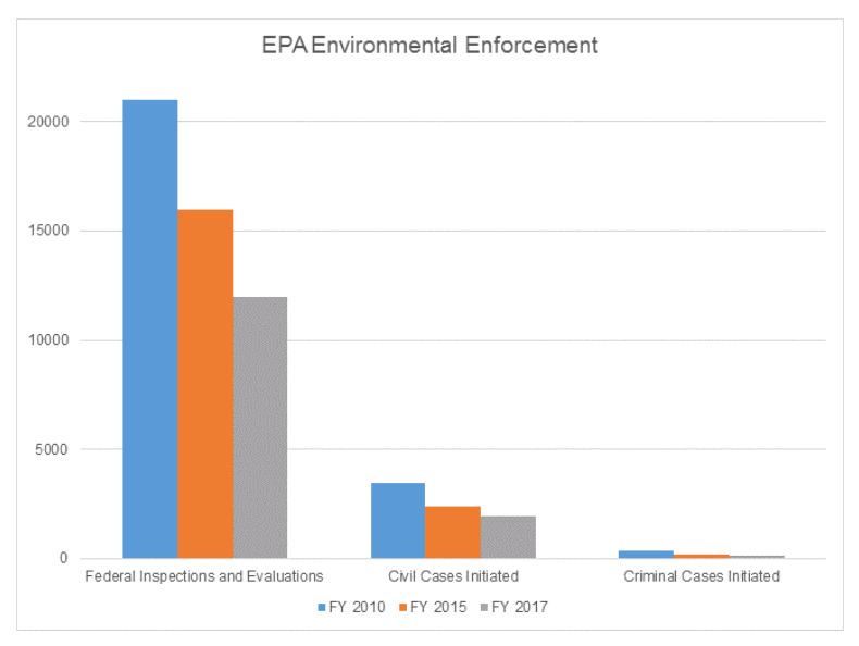 EPA's Fiscal Year 2017 Statistics Reflect Accelerating Decline In ...