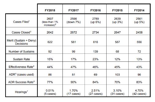 FY2018 GAO Protest Report Details Protest Trends - Government Contracts ...