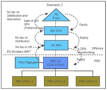 Utilising British Virgin Islands And Cayman Islands Entities For Private Equity Investment Into ...