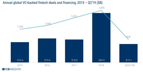 Global Fintech Financing Trends - Fin Tech - United States