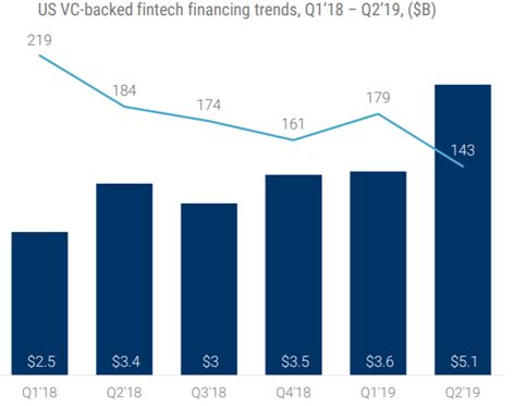 Global Fintech Financing Trends - Fin Tech - United States