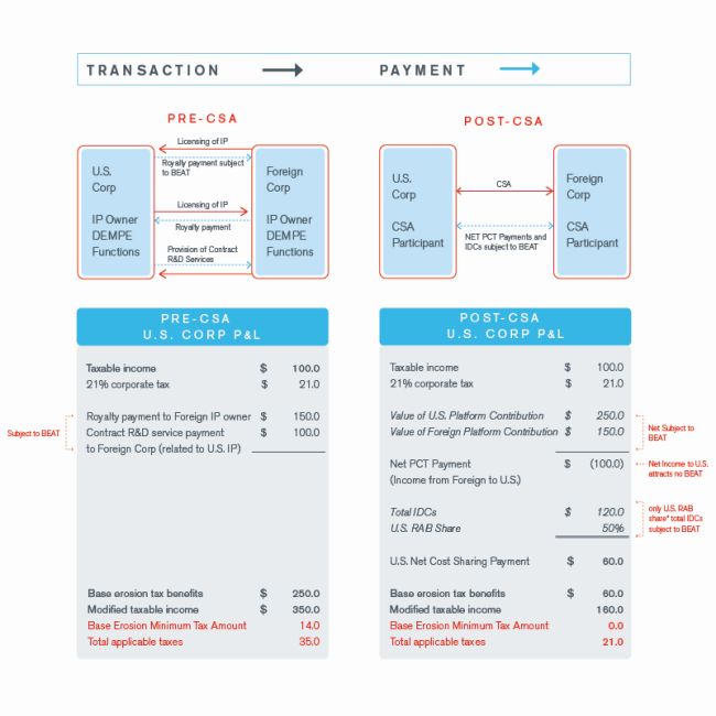Can Cost Sharing Mitigate BEAT? - Tax Authorities - United States