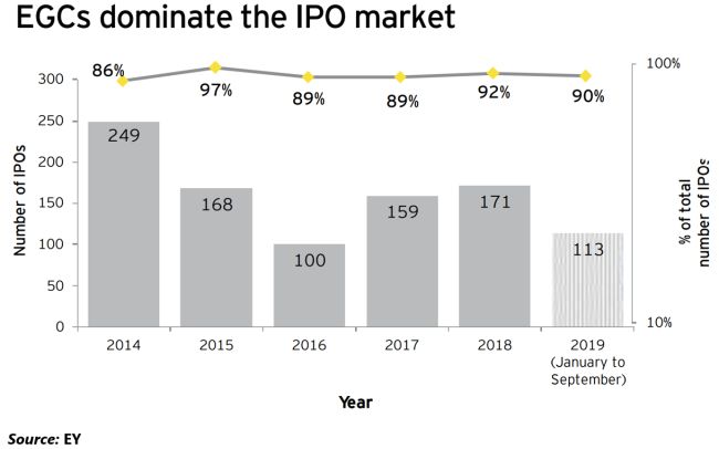 EGC IPOs And IPO Registration Statement Trends In 2019 - - United States