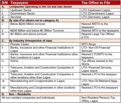 FIRS Issues Public Notice On The Segmentation Of Tax Offices - Tax ...