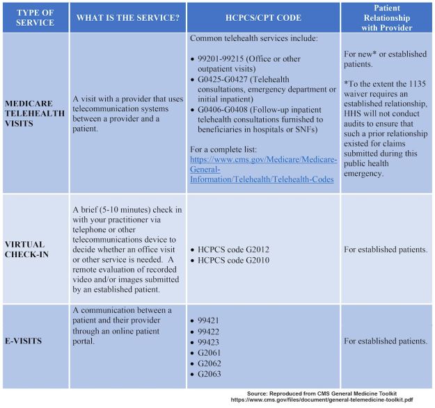 COVID-19: CMS Issues Telemedicine Toolkit - Healthcare - United States