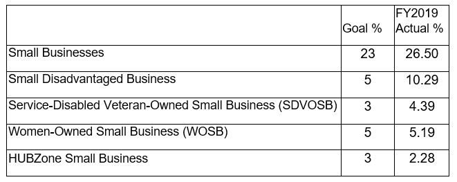 Federal Government Spending With Small Businesses Exceeds Goal In Most ...