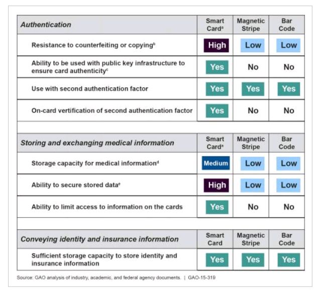 GAO Report Analyzes Options For Medicare Card Technology - Healthcare ...